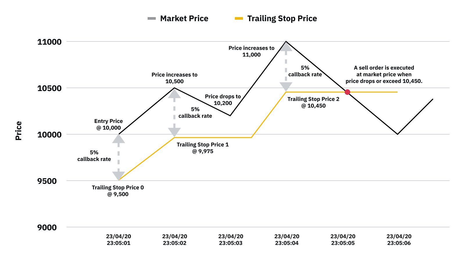 What Is A Trailing Stop Order Binance