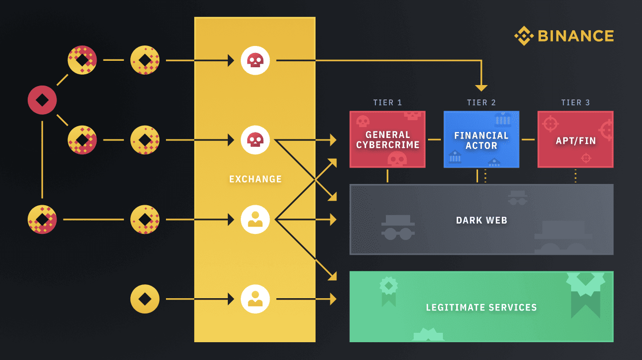 Binance hỗ trợ bắt giữ đường dây tội phạm rửa tiền 500 triệu USD bằng ...