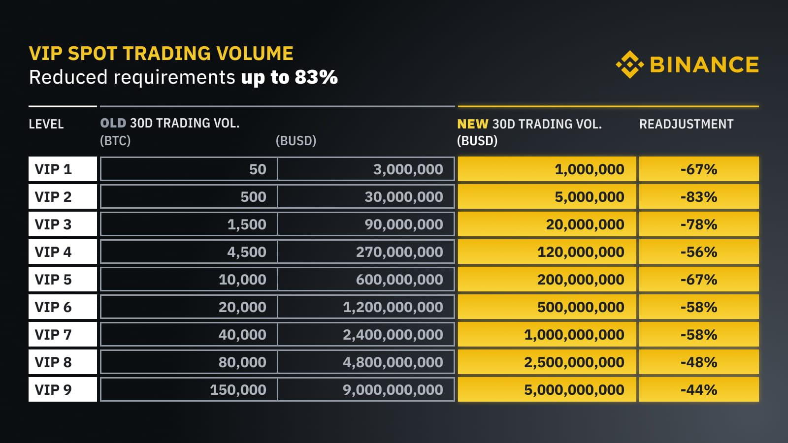 Binance Aktualizuje Wymagania Dotyczące Poziomów VIP, Więcej ...