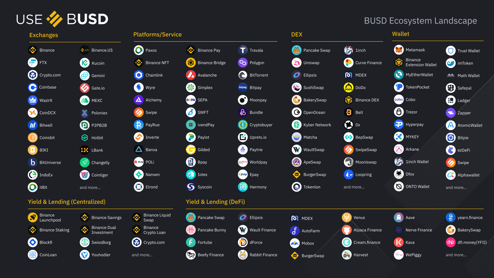 BUSD 市值達成 $200 億里程碑 | 幣安資訊