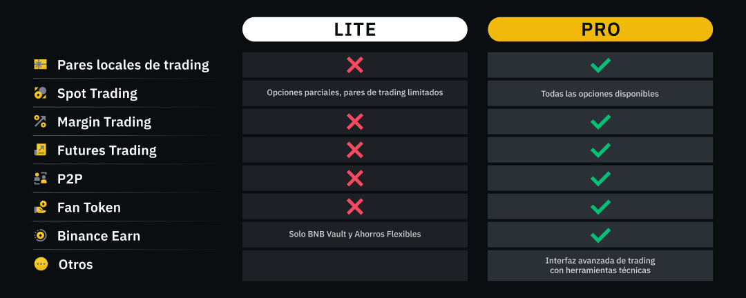¿qué modo es mejor para ti en la app? | Blog de Binance
