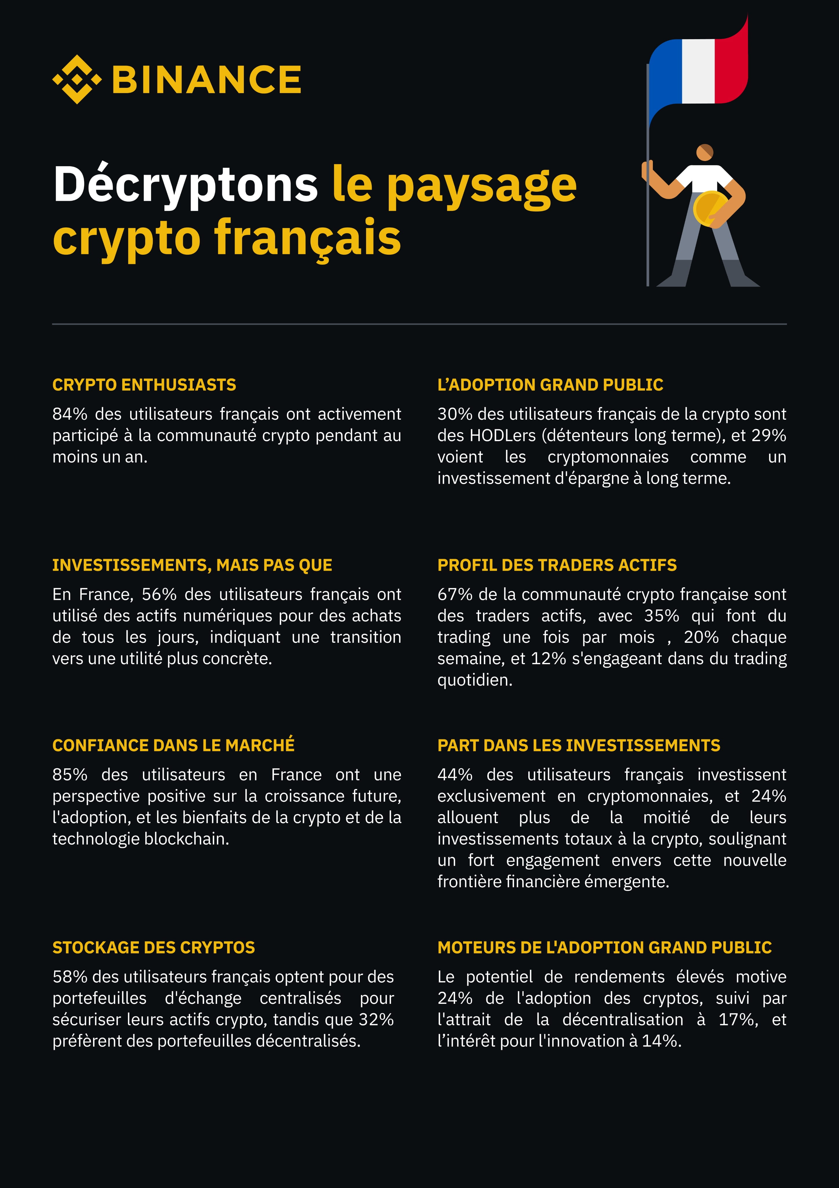 Les tendances chez les utilisateurs de Binance en France. | Blog Binance