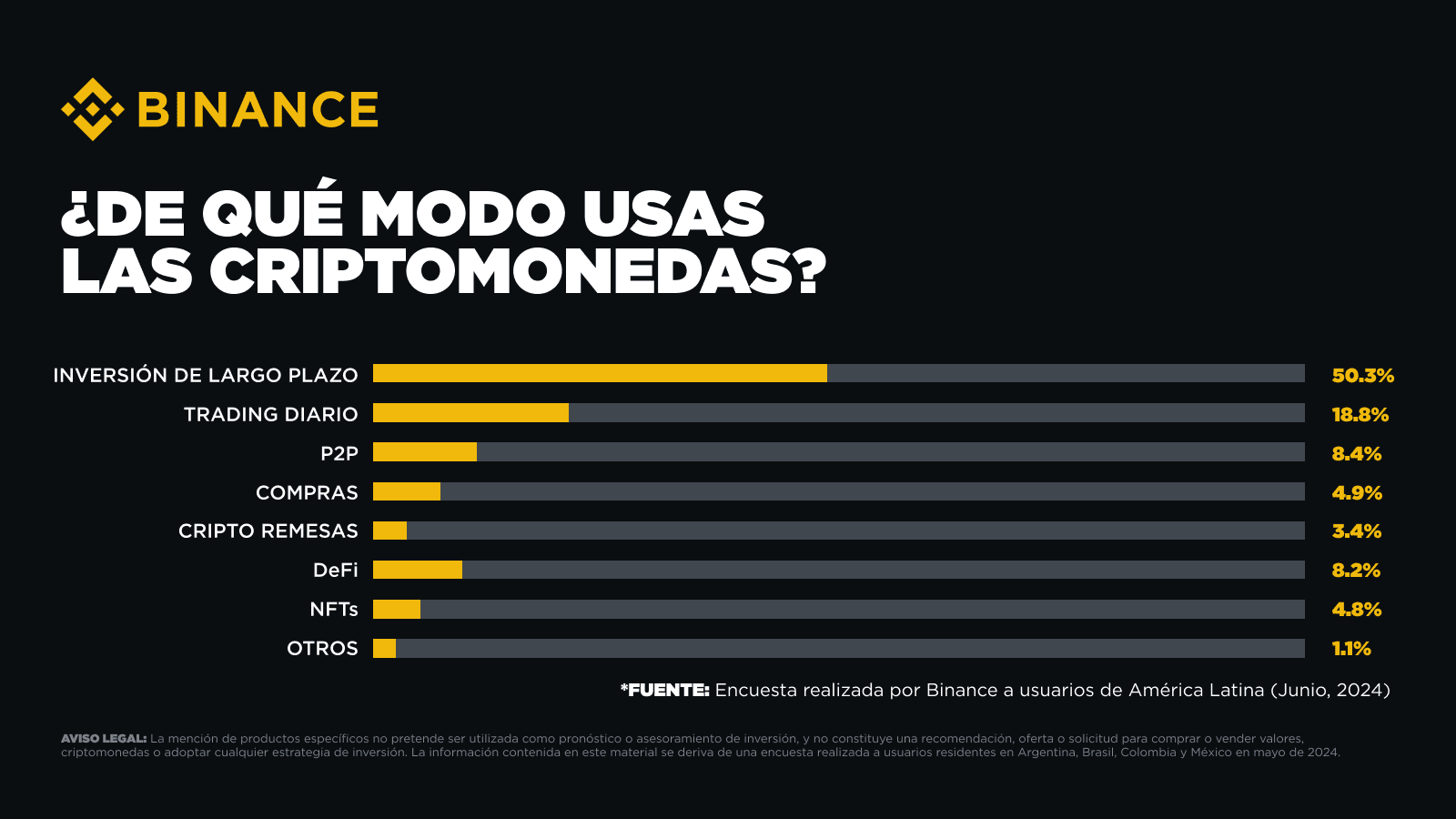 One in two investors buy cryptocurrencies for the long term, according to a Binance survey ...