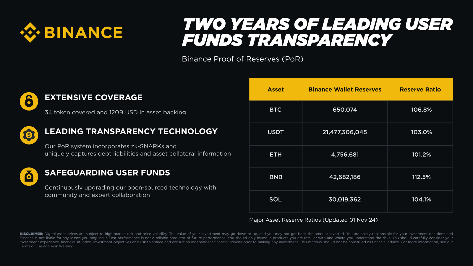 Two Years of Leading User Funds Transparency | Blog Binance
