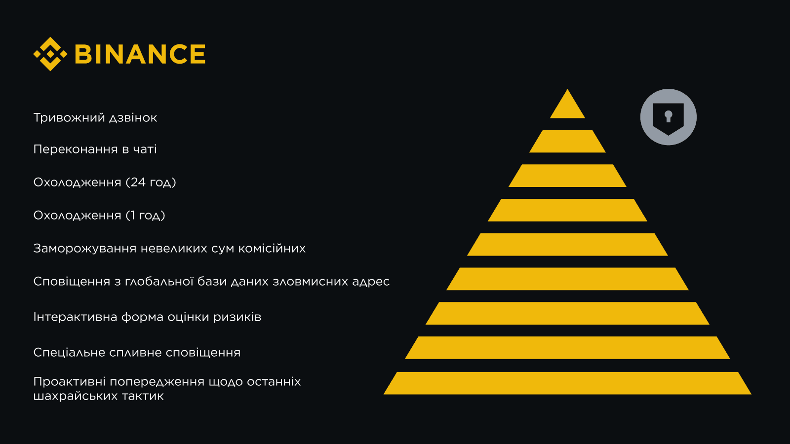 9 levels of fraud risk control measures at Binance | Binance Blog on ...