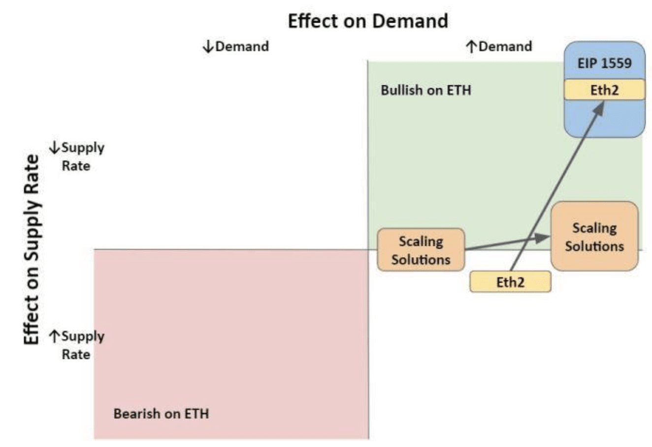 以太坊的大变革时代，经济模型和 ETH 价值会发生什么改变？ | Binance News