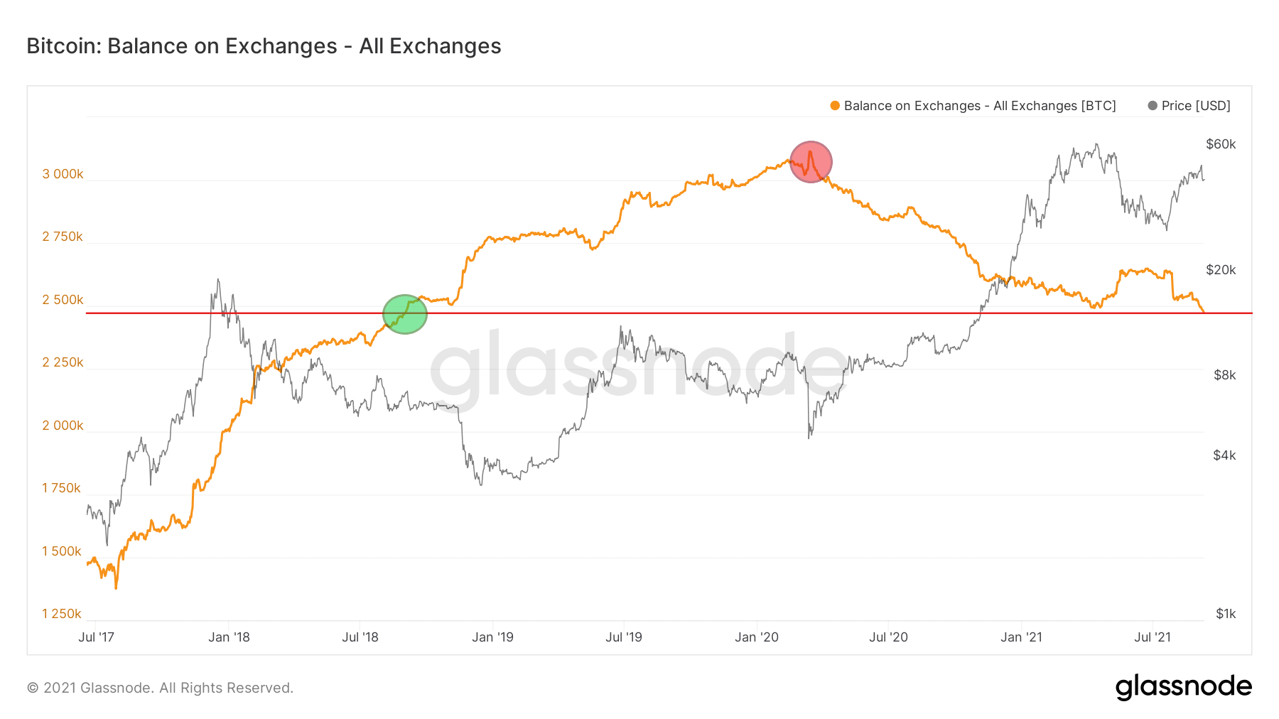 BTC On-Chain Analysis: Investors Buy Dip as Supply Shock Intensifies ...