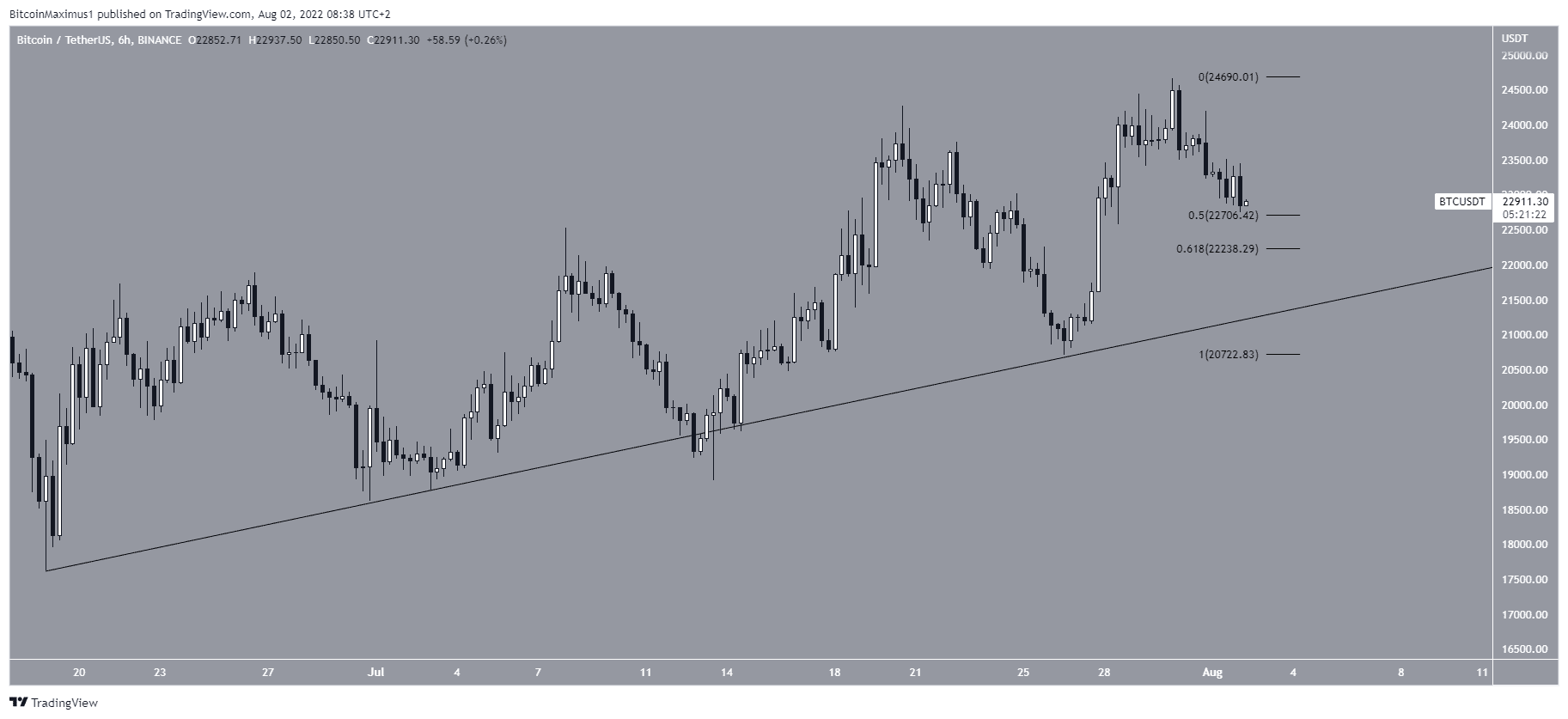 Bitcoin Creates Potential Bullish Pattern Close To 23 000 Support Bitcoin Creates Potential Bullish Pattern Close To 23 000 Support