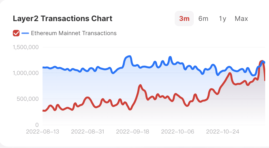 Data: The number of daily transactions on Ethereum Layer 2 exceeds that of the main network ...
