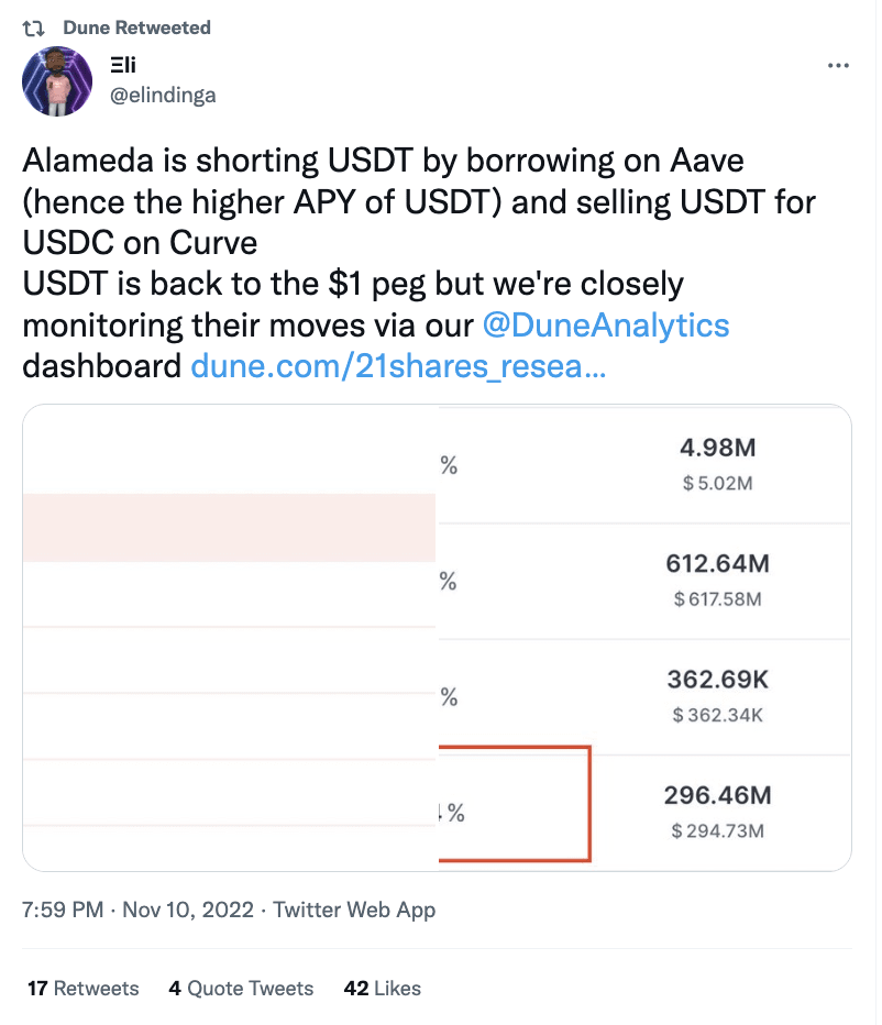 21.co Research Director: Alameda borrowed money on Aave to short USDT and sold USDT on Curve in ...