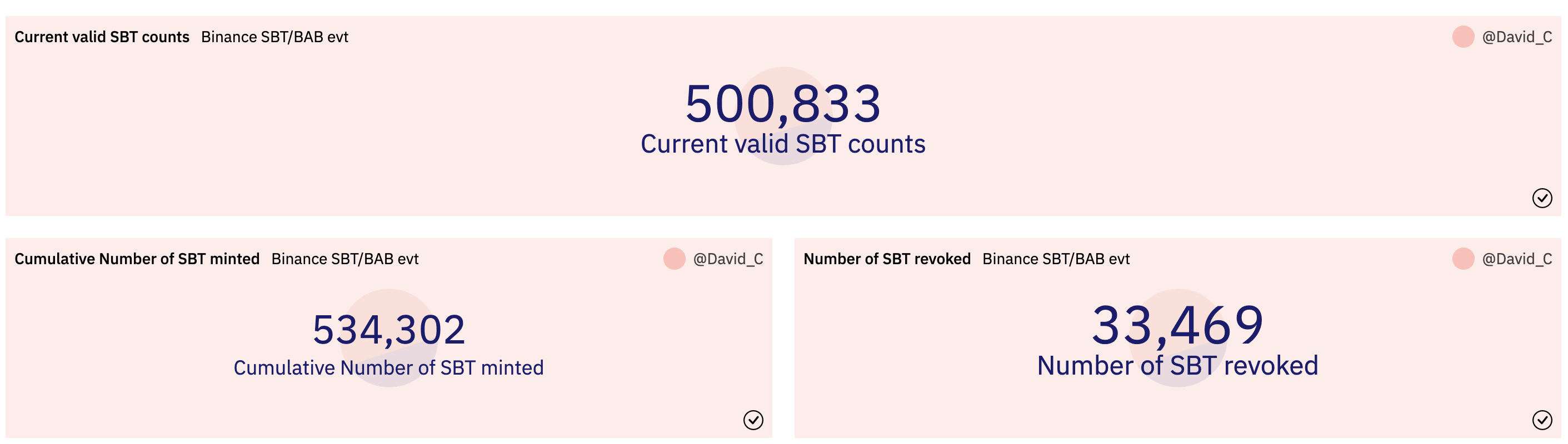 Data: The total effective minting volume of Binance Soul-bound Token ...