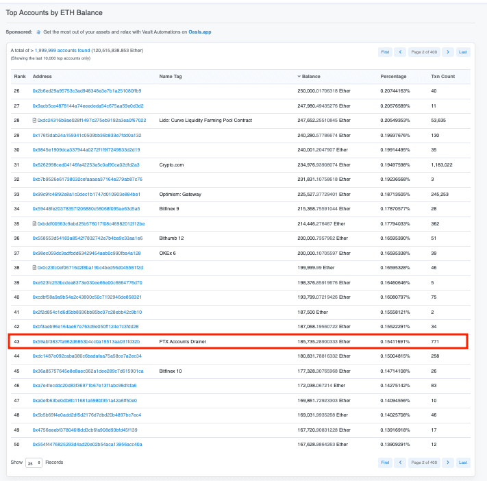 Paidun: FTX hacker address holds more than 185,700 ETH, ranking dropped ...