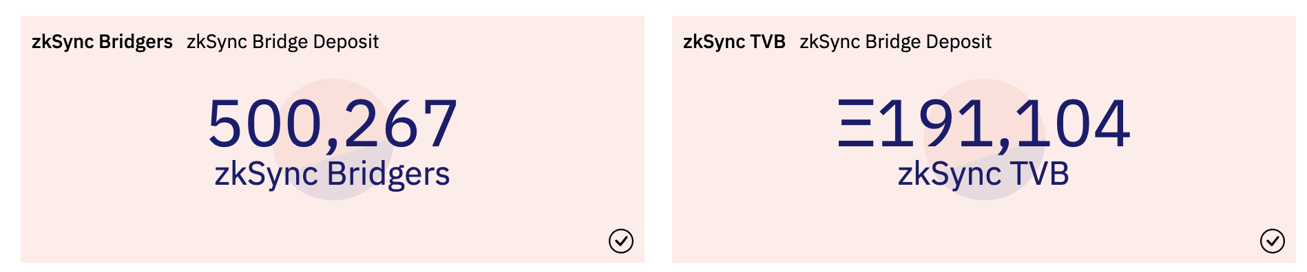 Data: zkSync bridge user volume exceeds 500,000, TVL reaches US$235 ...