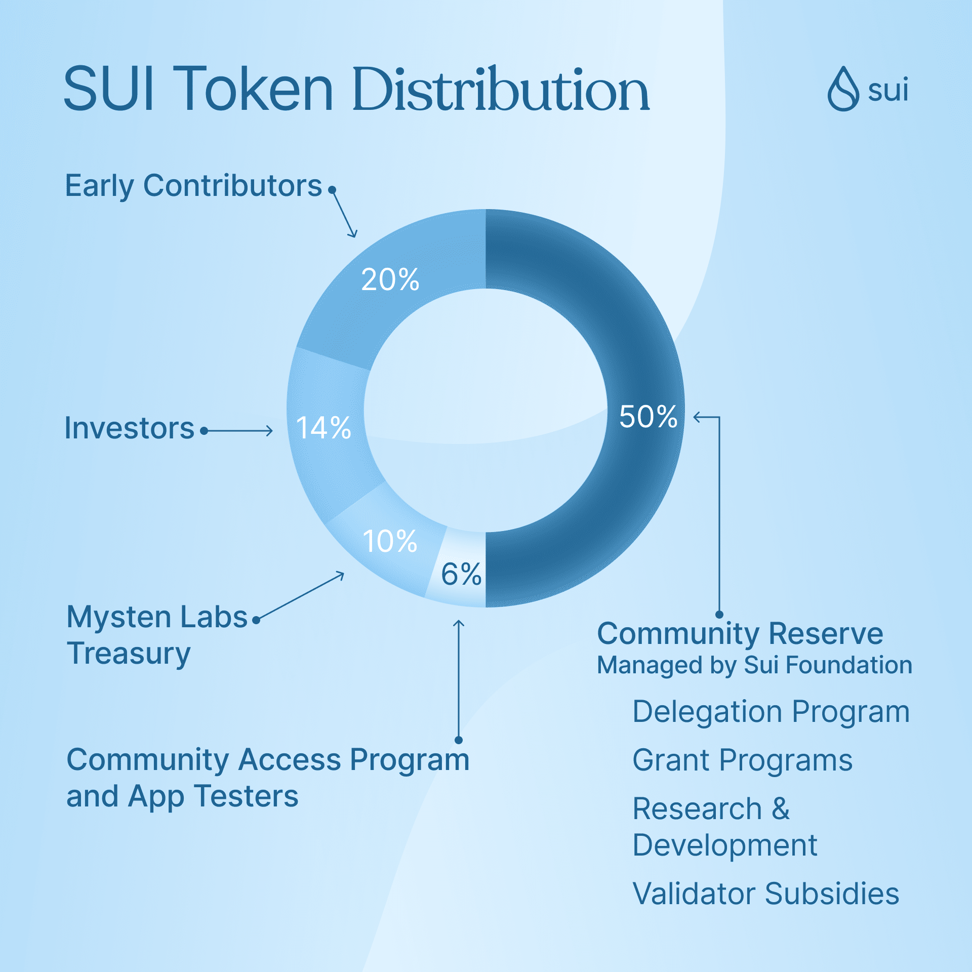 Sui releases SUI token distribution details, and the community reserve ...