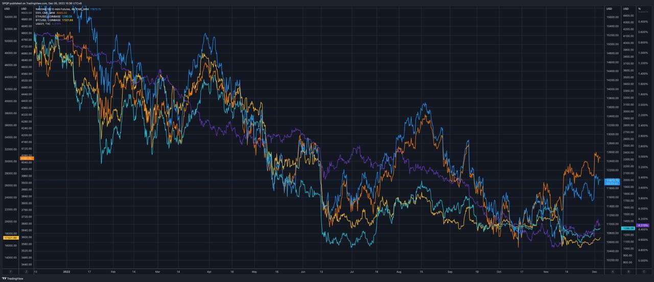 Bitcoin Underperforms S&P 500 as Stocks Have Overshot Fundamentals ...