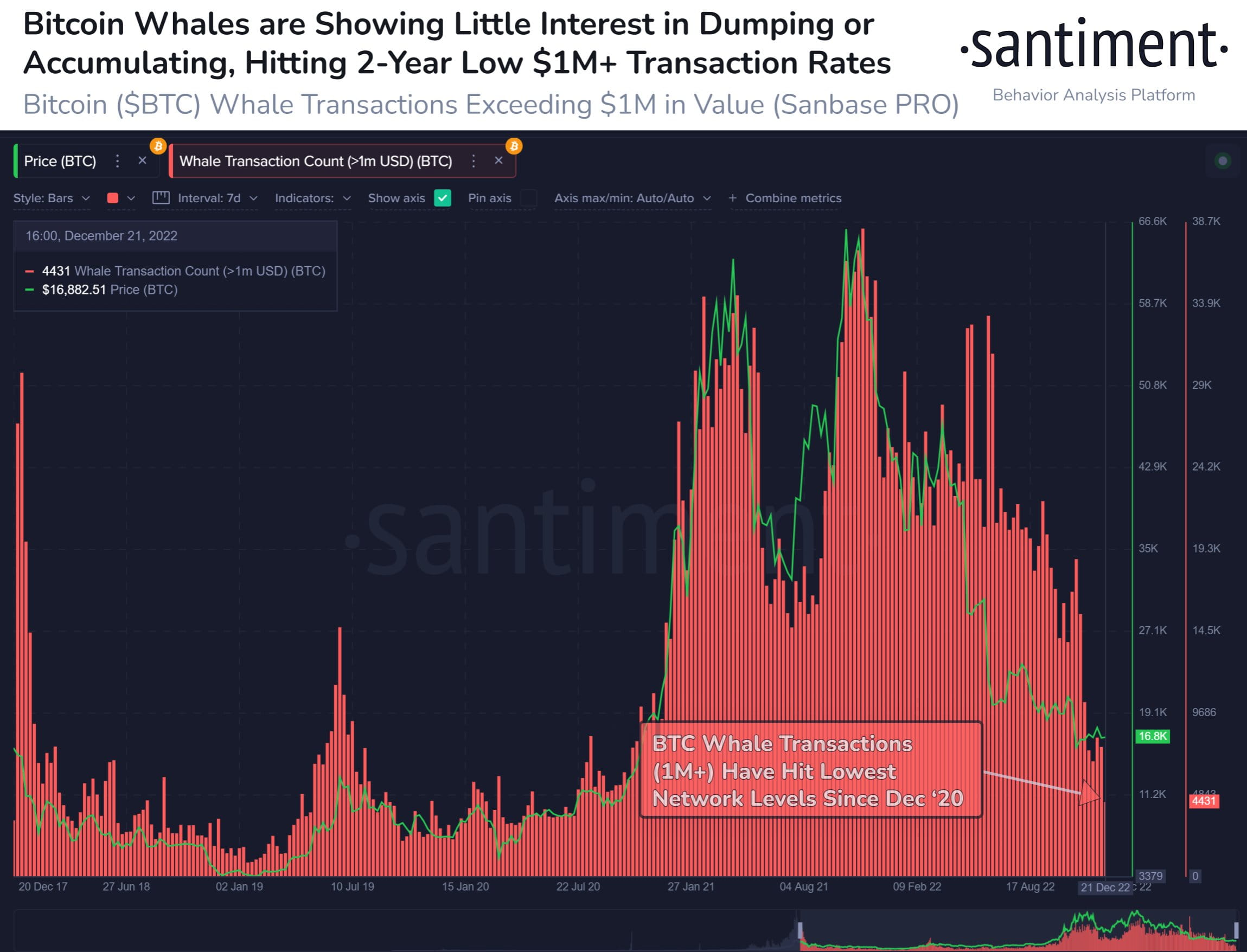 Data Shows Whale Interest In Bitcoin At Lowest Since 2020 | Binance ...