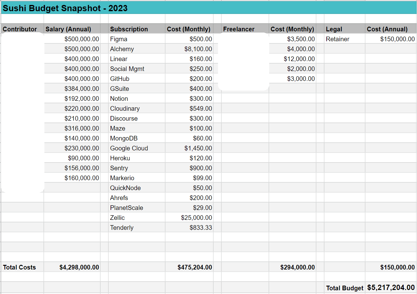 SushiSwap DAO Announces 2023 Budget 82 Of Which Is Used To Pay sushiswap-dao-announces-2023-budget-82-of-which-is-used-to-pay