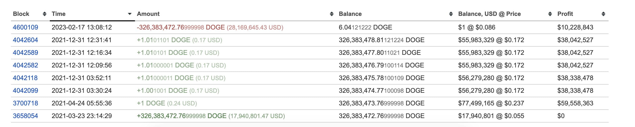 More than 320 million DOGE will be transferred from a dormant address ...