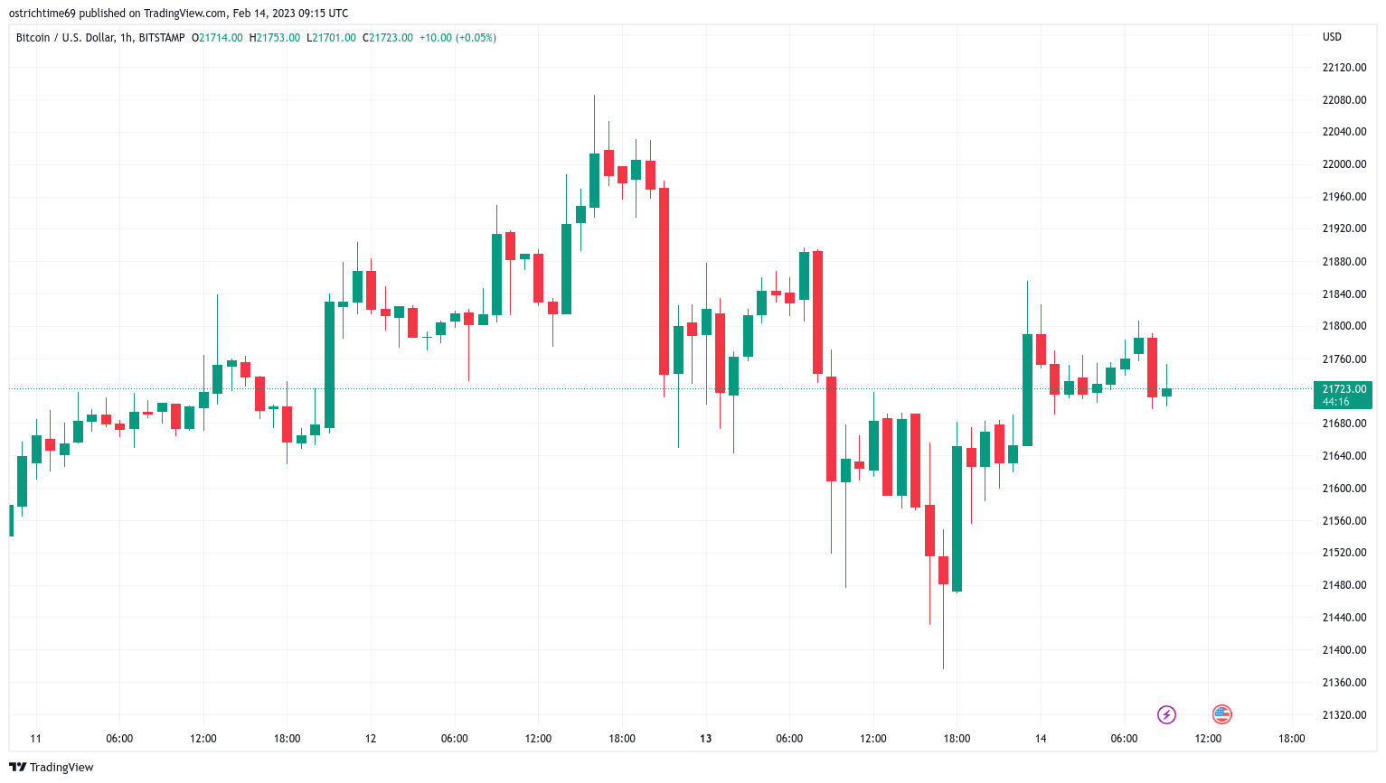 Bitcoin Price Targets Range From $19K to $25K As CPI Day Dawns ...