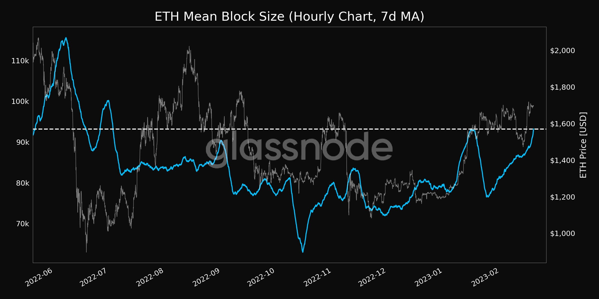 Data: Ethereum average block size reaches 7-month high | Binance News ...