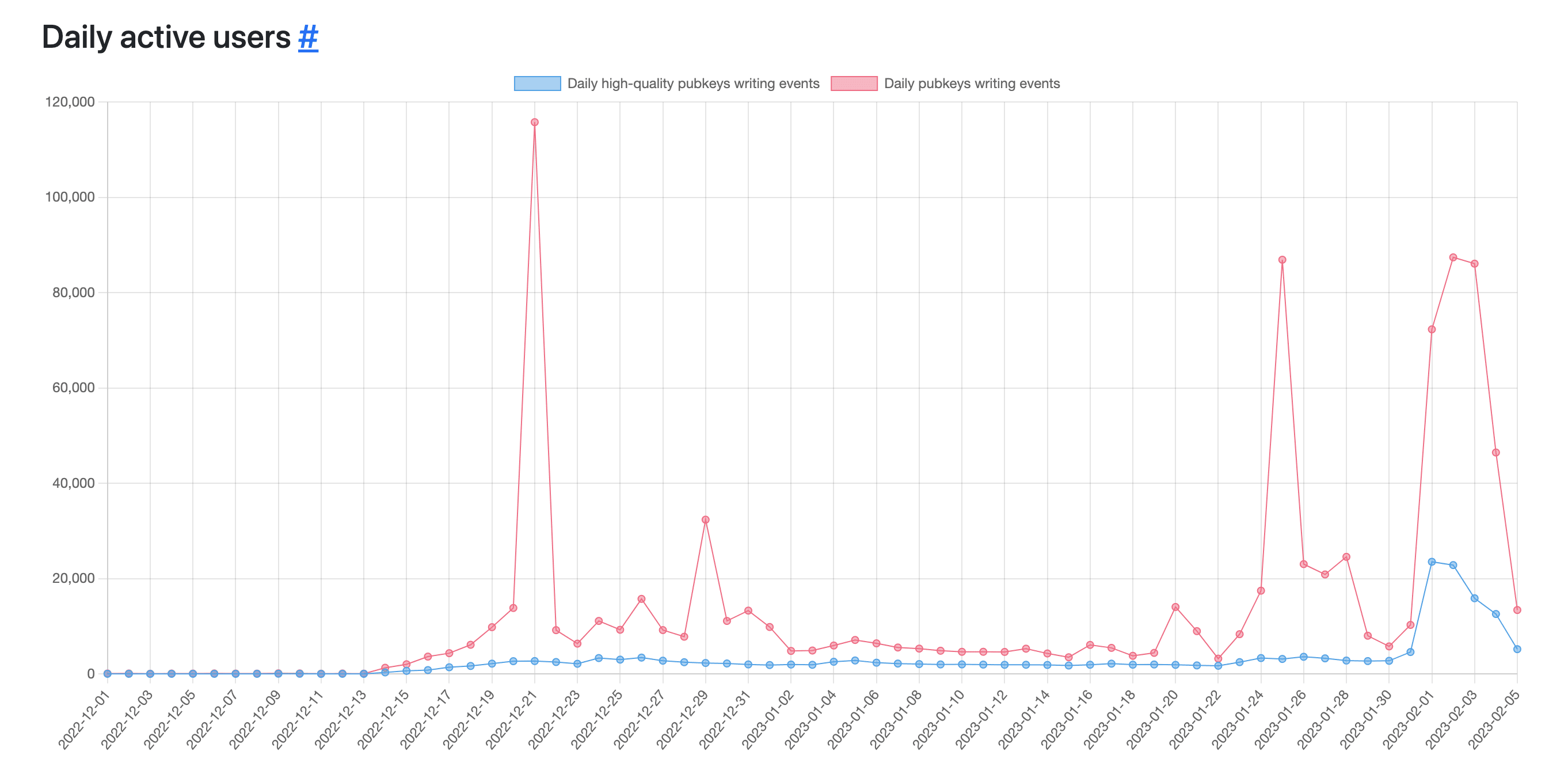 Data: The total number of accounts on the decentralized social protocol Nostr has exceeded ...