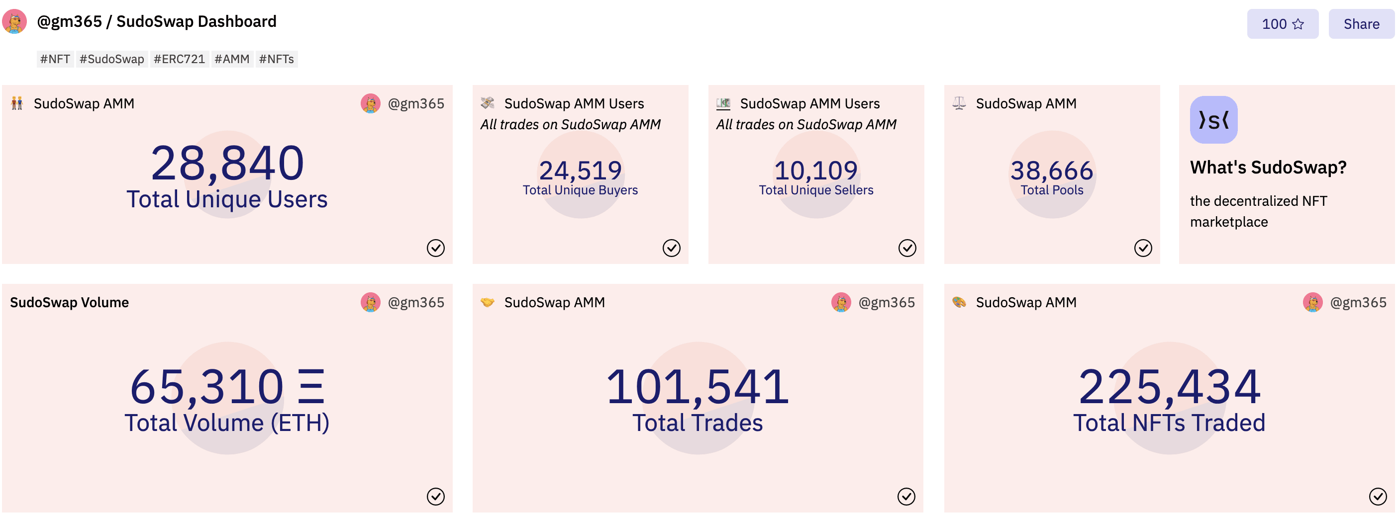 Data: Sudoswap transaction volume exceeded 100,000, with a total ...