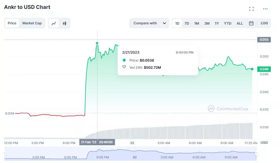 Ankr Price Rises Shortly After Microsoft Partnership | Binance News on ...
