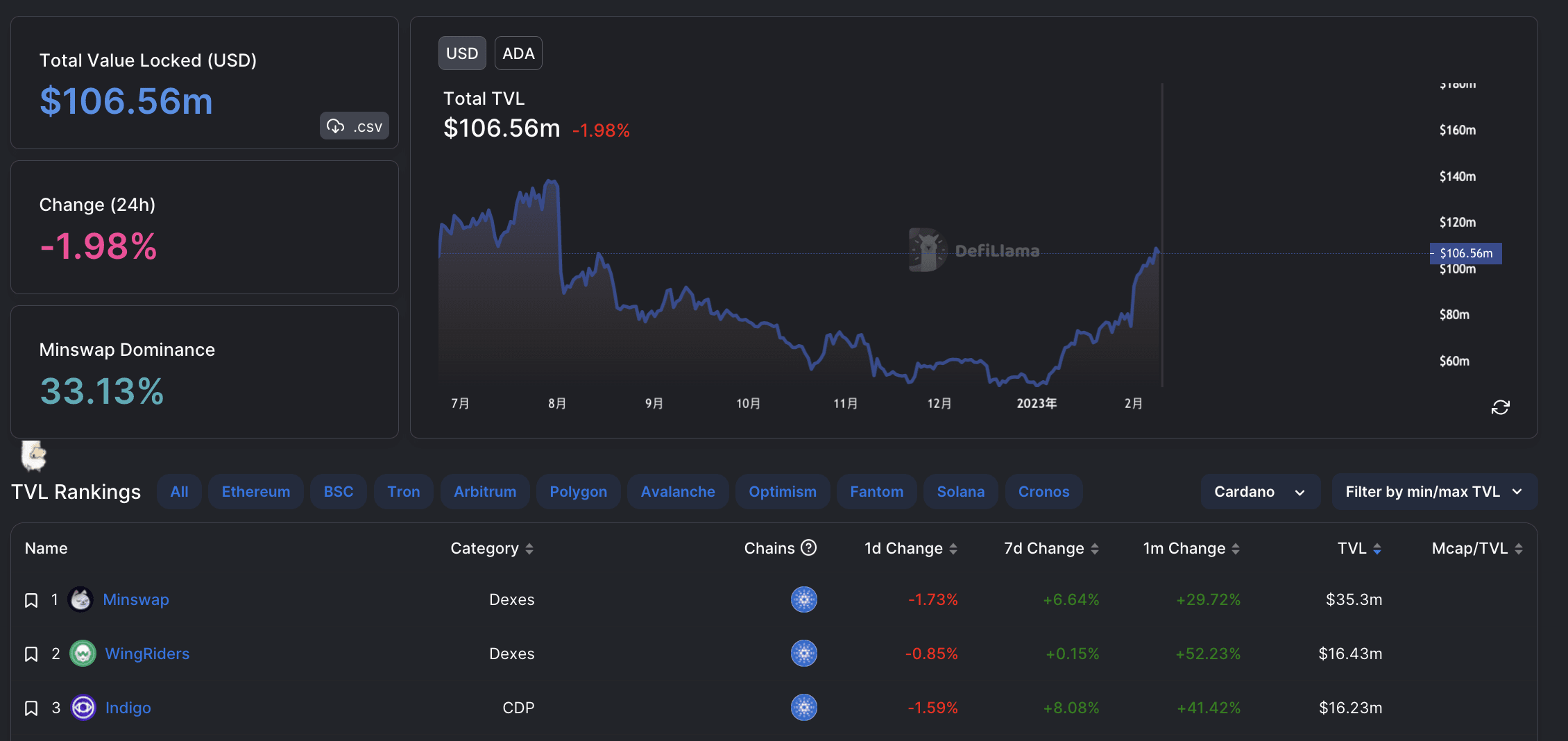 Data: Cardano’s on-chain TVL exceeds $100 million, up more than 60% in the past month | Binance ...