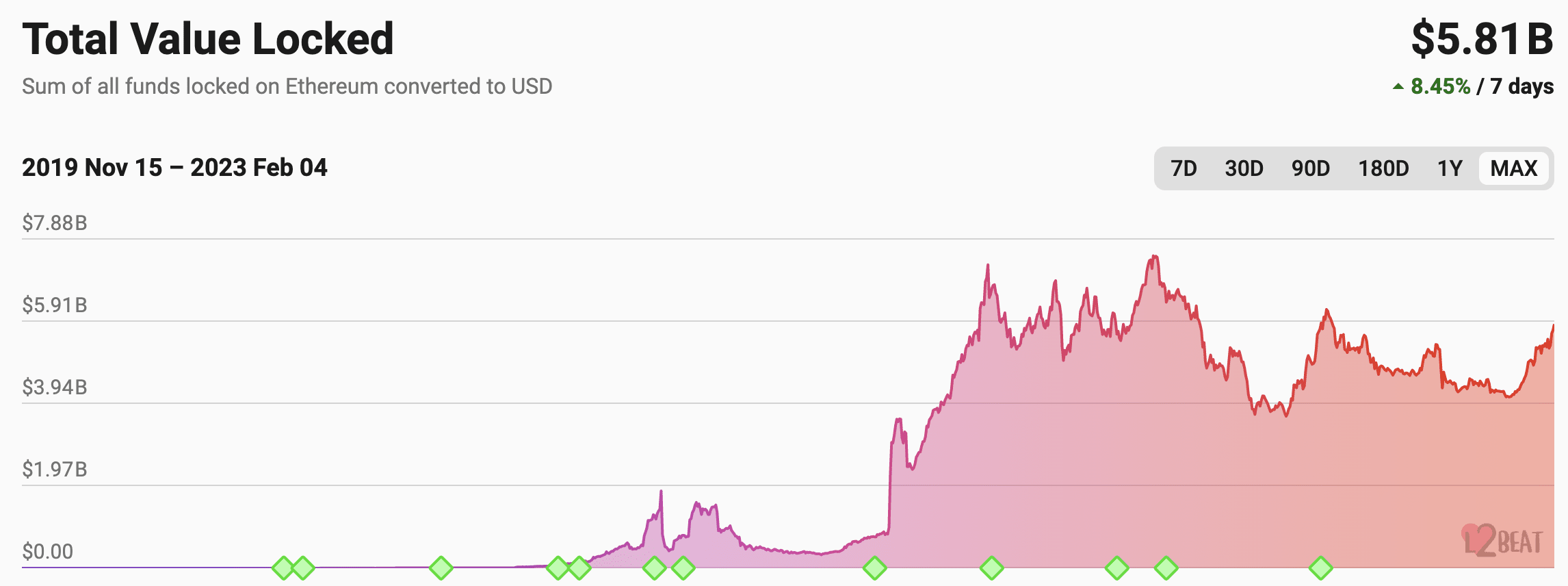 Data: The total locked amount on Ethereum Layer 2 exceeds 5.8 billion US dollars | Binance News ...