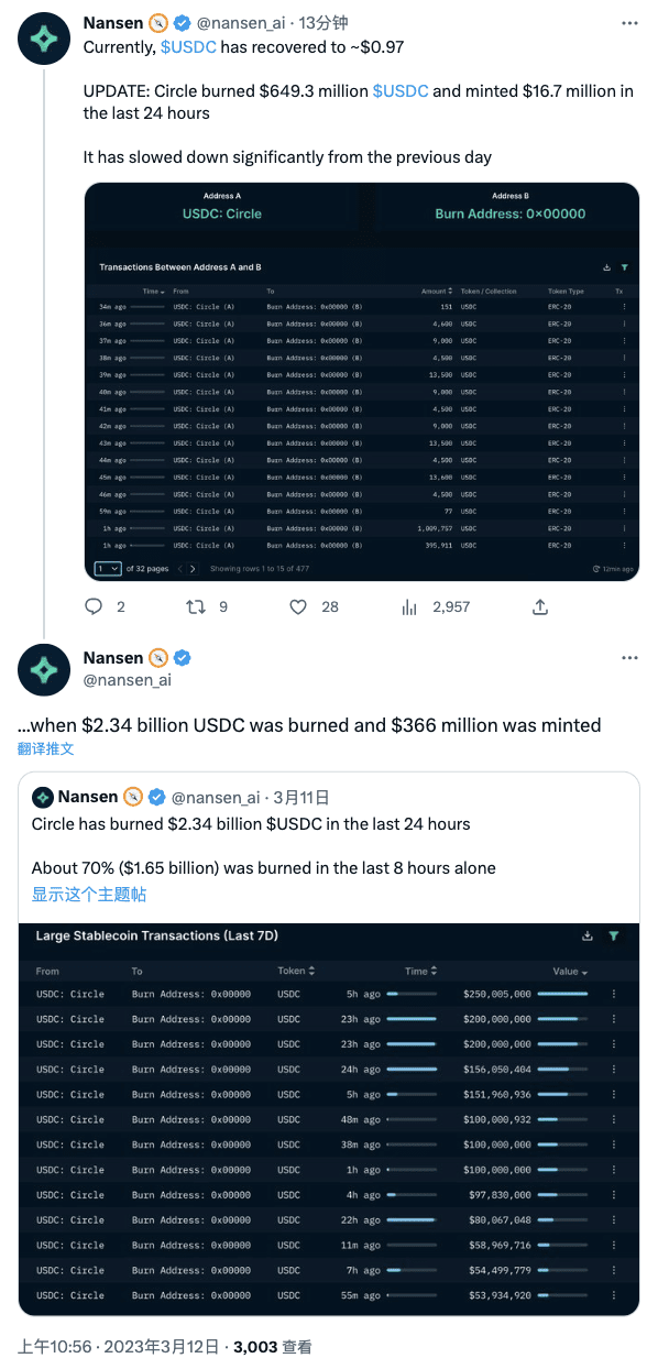Nansen: Circle destroyed $649.3 million USDC in the past 24 hours | Binance News on Binance Square