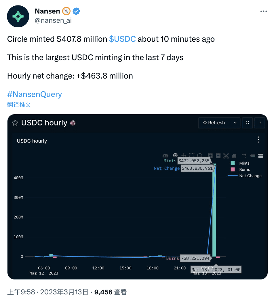 Data: Circle minted about 407.8 million USDC this morning, the largest minting amount in the ...