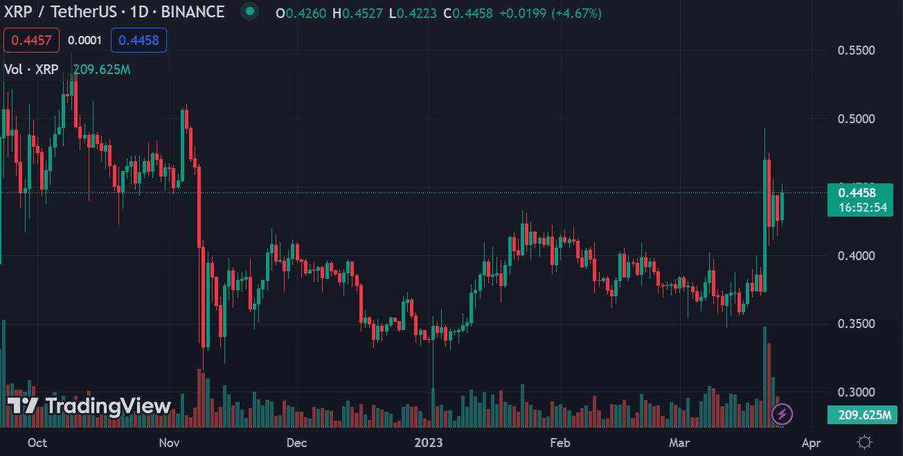 Here Are the Biggest Crypto Gainers and Losers for the Past Week | Binance News on Binance Square