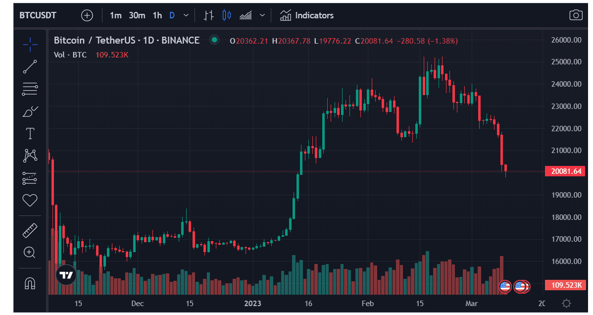 Silvergate Collapse Sends Bitcoin Tumbling: What’s Next? | Binance News ...
