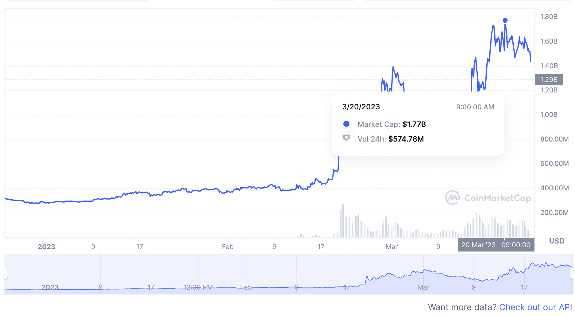 Bitcoin Layer 2 Stacks' Token a Top Performer in March | Binance News ...