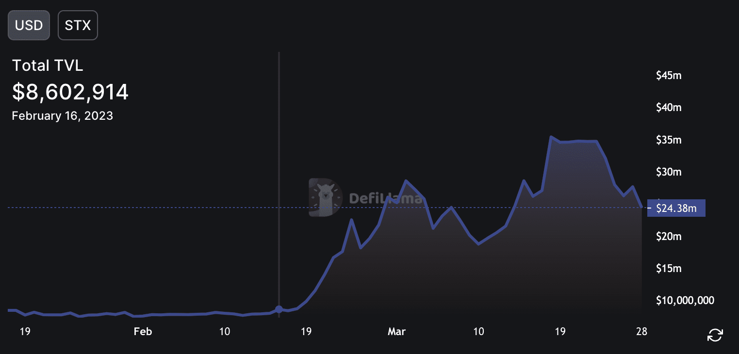 Bitcoin Layer 2 Stacks' Token a Top Performer in March | Binance News ...