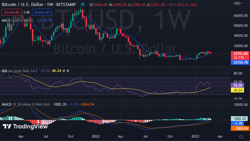 Análisis semanal de precios de criptomonedas 4 de marzo: BTC, ETH, XRP, BNB, ADA, DOGE | Binance ...