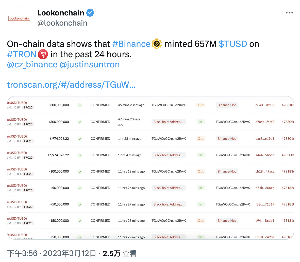 Data: Binance minted 657 million TUSD on the Tron network in the past ...