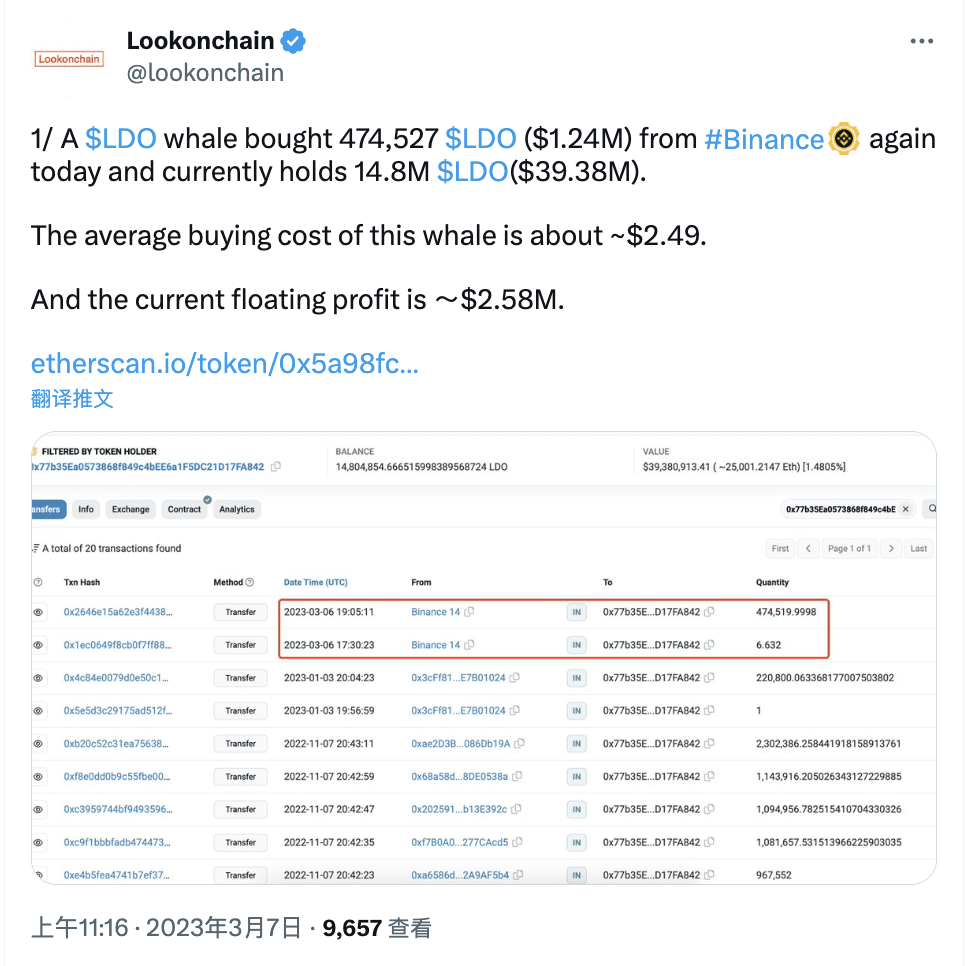 Data: A whale once again bought more than 470,000 LDO from Binance, with a total holding of ...