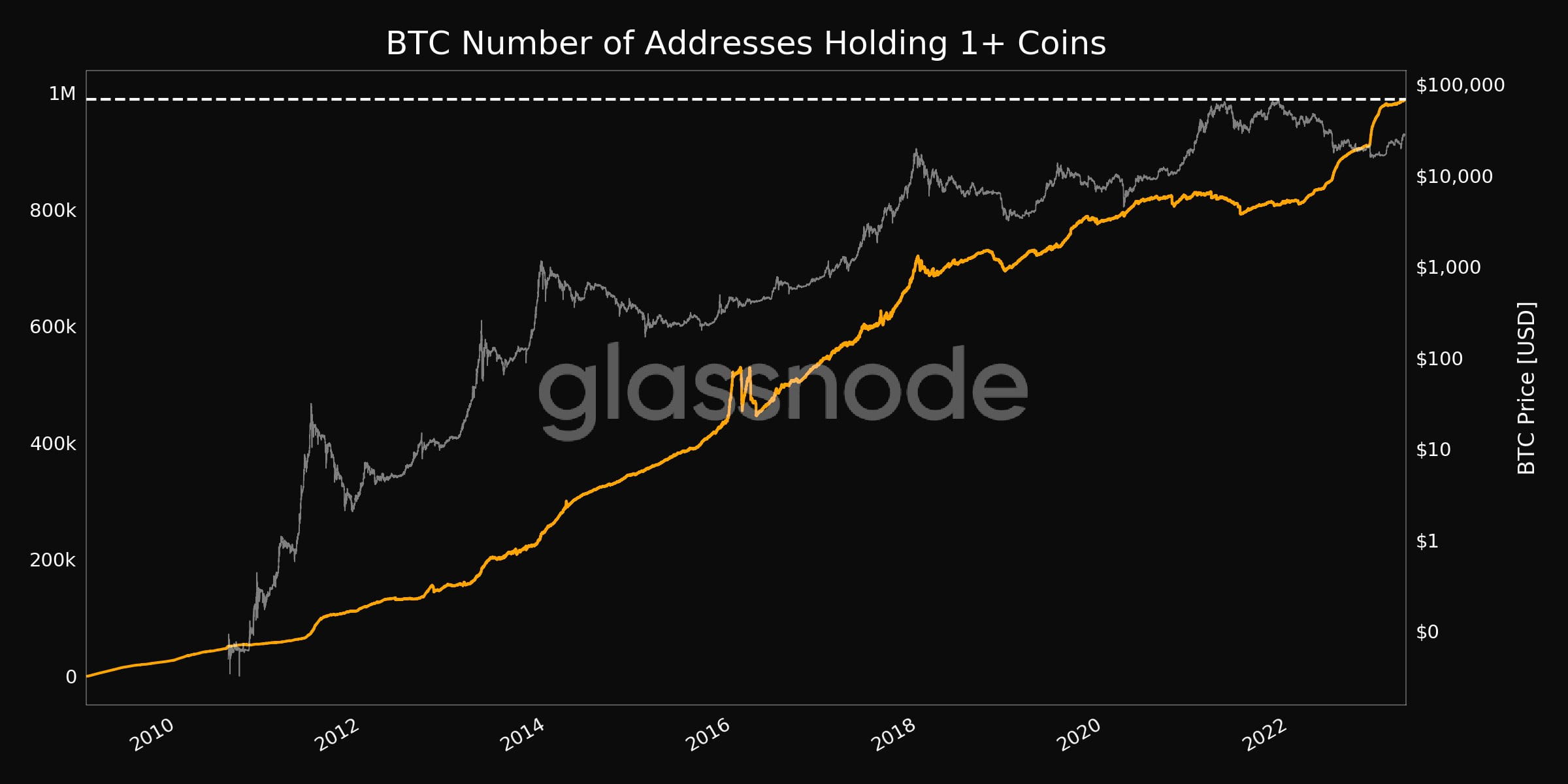Data: The number of addresses holding more than 1 Bitcoin has reached a ...