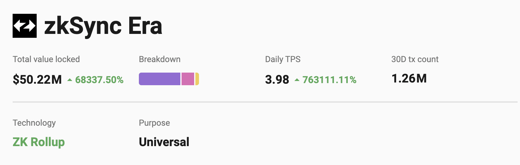 Data: zkSync Era TVL has exceeded 50 million US dollars | Binance News on Binance Square
