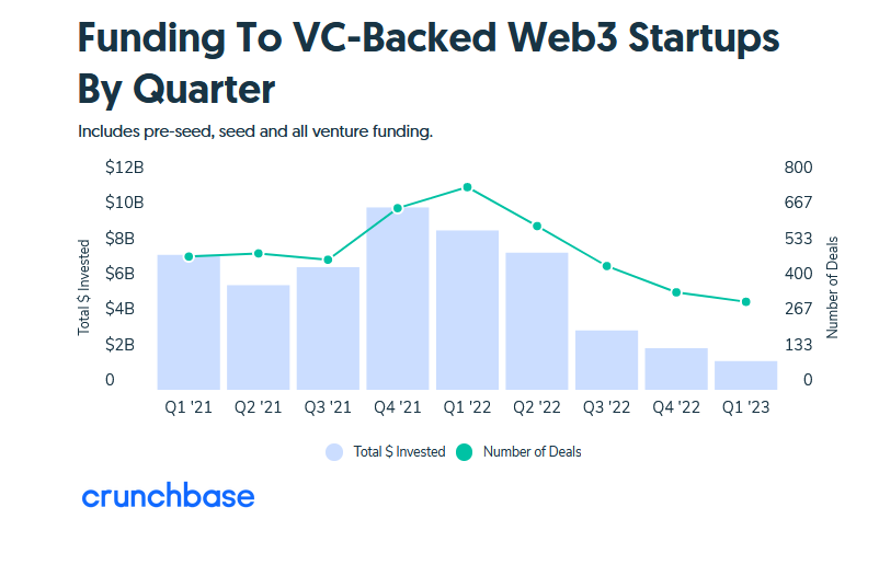 VC Funding Into Web3 Start-ups Down 82% Year-over-year: Crunchbase ...