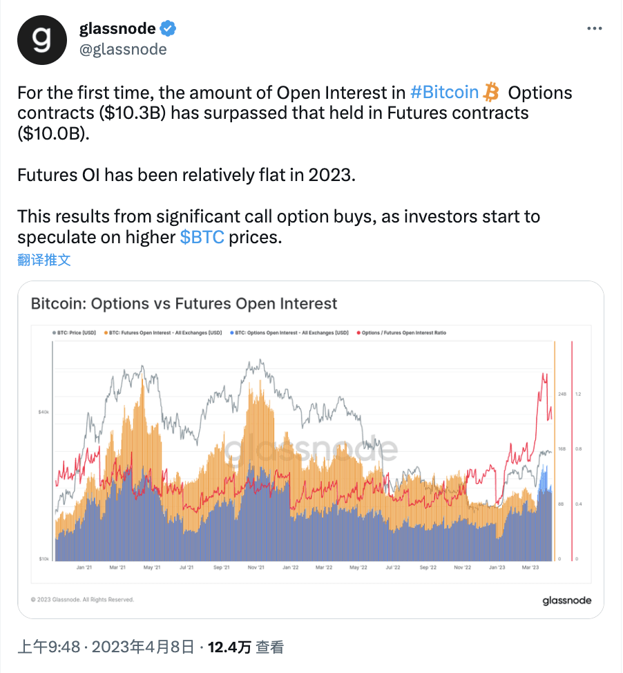 Data: Bitcoin options open interest exceeds futures open interest ...