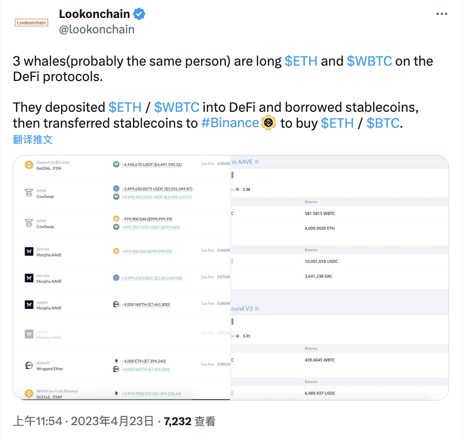 In the past 24 hours, three whales deposited more than 10,000 ETH into Morpho AAVE, borrowed $11 ...