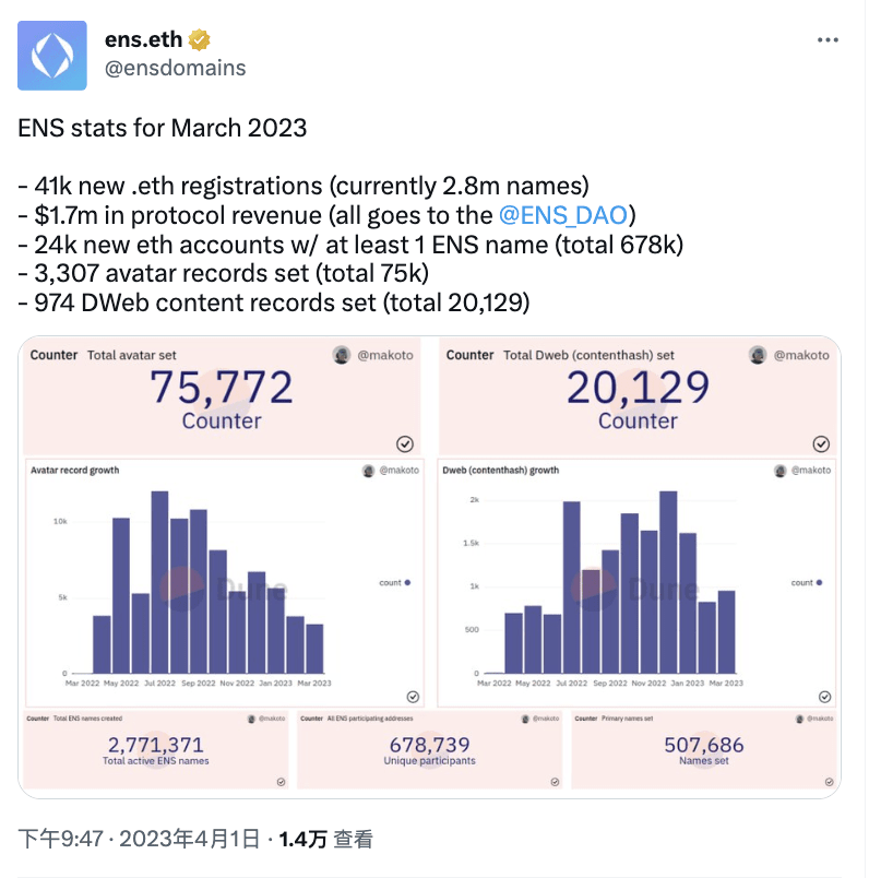 ENS releases data for March, with a total of 41,000 new .eth registrations | Binance News on ...