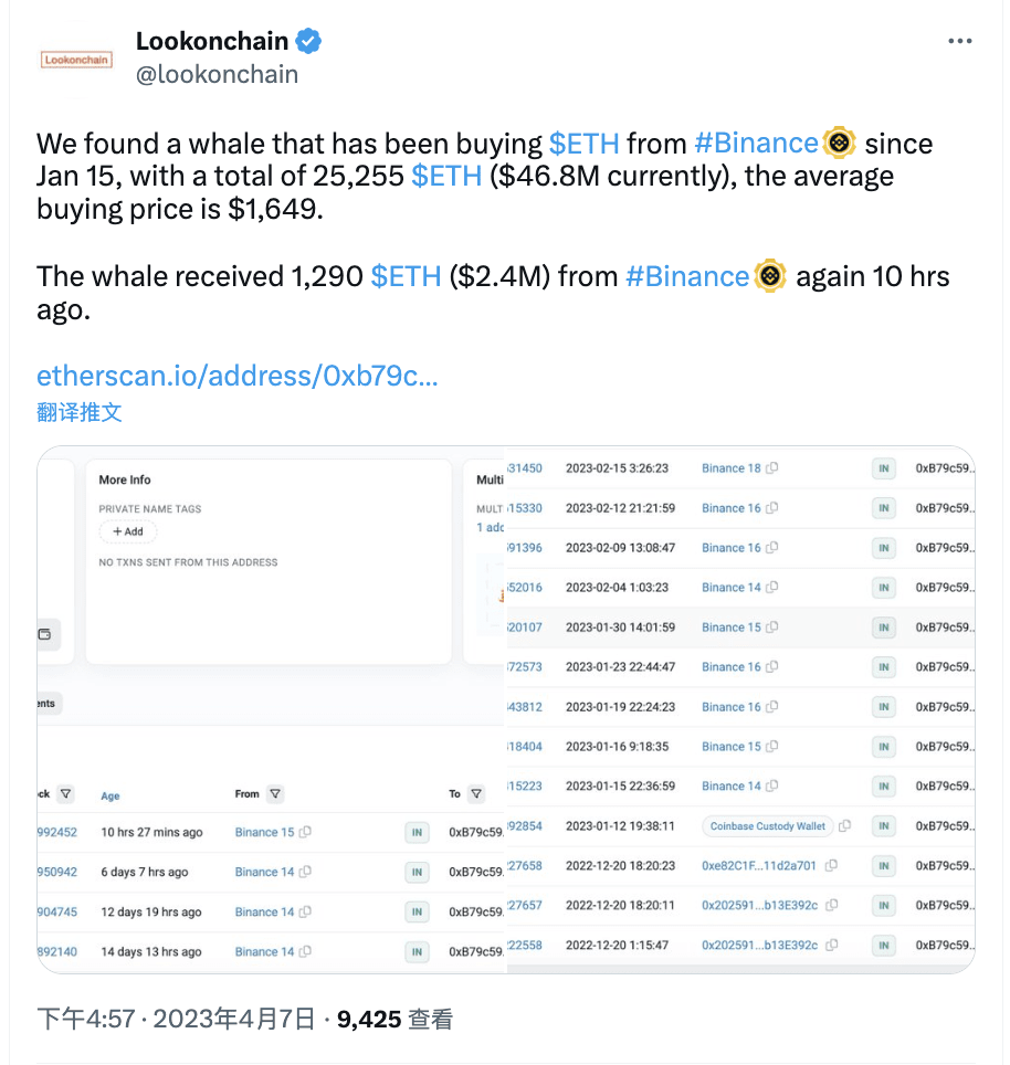 Data: A whale bought 1,290 ETH from Binance again today, equivalent to about 2.4 million US ...