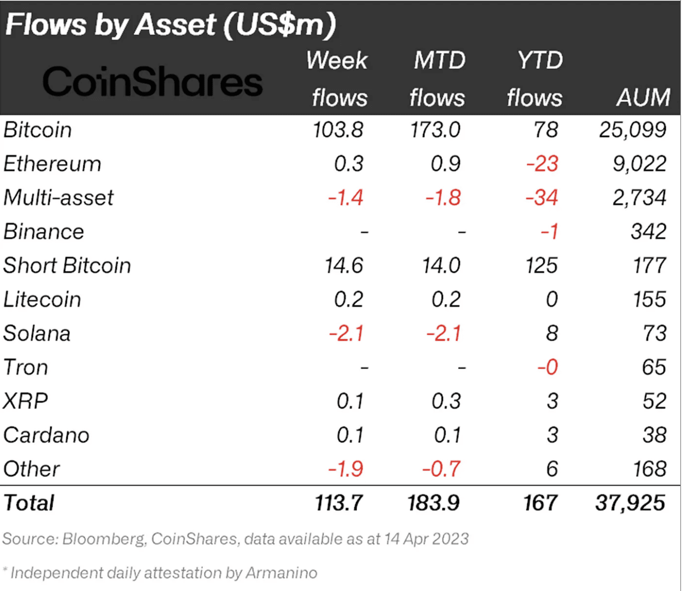 CoinShares report: Digital asset investment products saw net inflows of $113.7 million last week ...