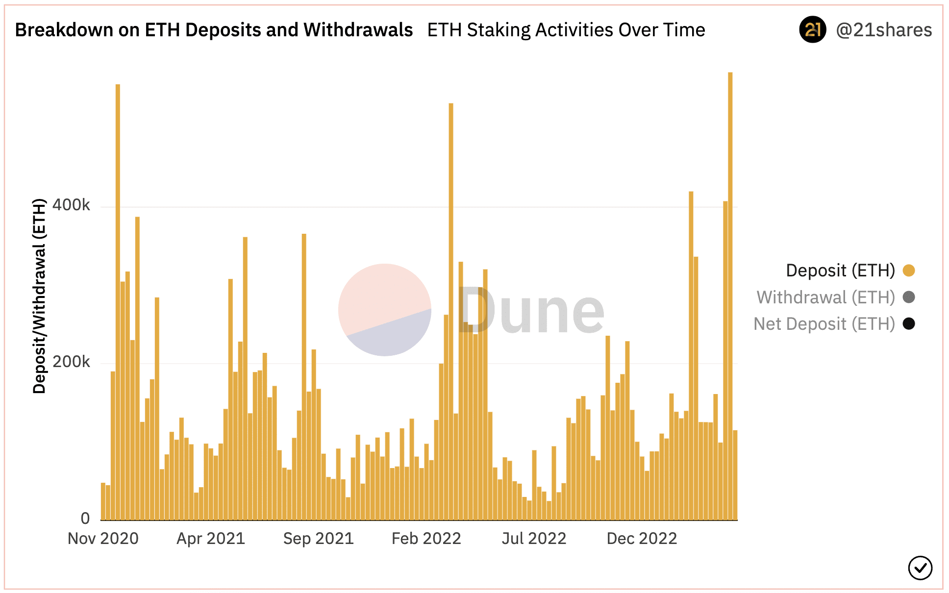 Ethereum Shanghai Upgrade Brings Record Inflow of 572k ETH Staked in a Week | Binance News on ...