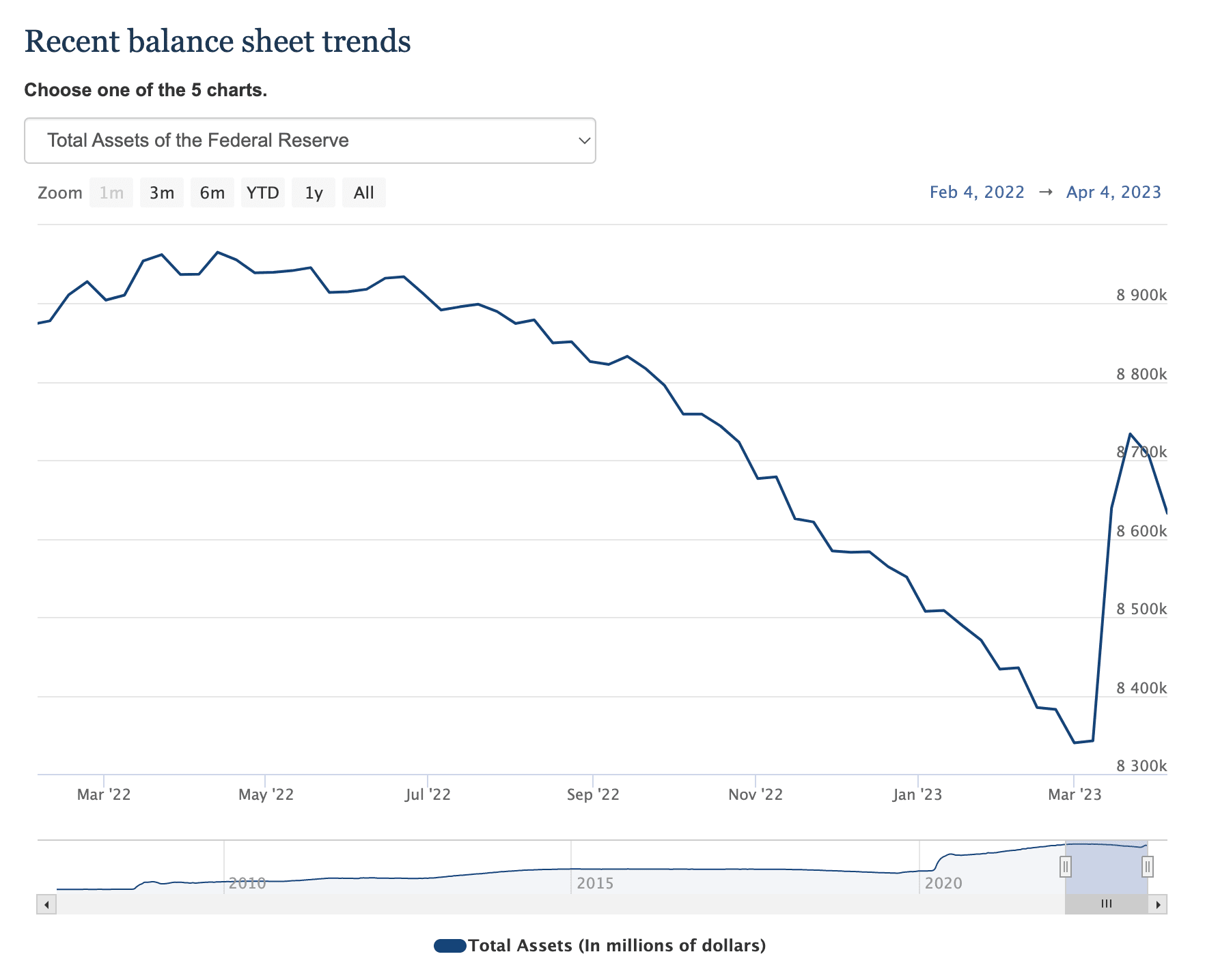 The Federal Reserve's balance sheet has shrunk for two consecutive ...