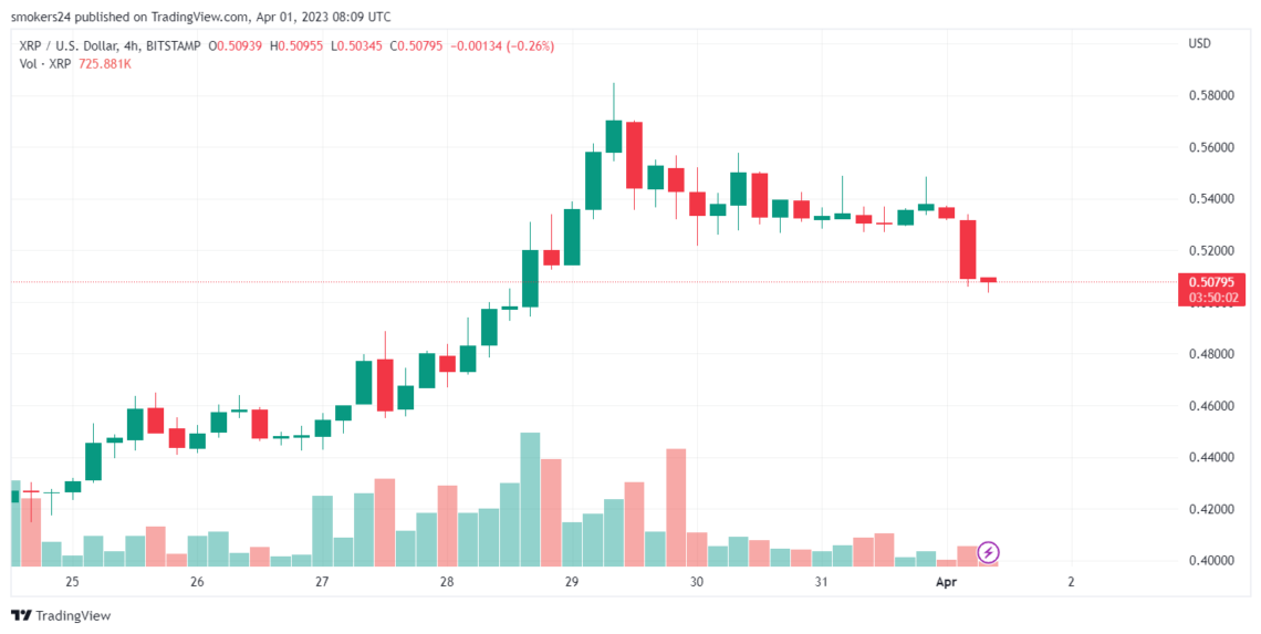 Ripple (XRP) Token Tallies 14% Increase in Past Week — Here’s Why | Binance News on Binance Square