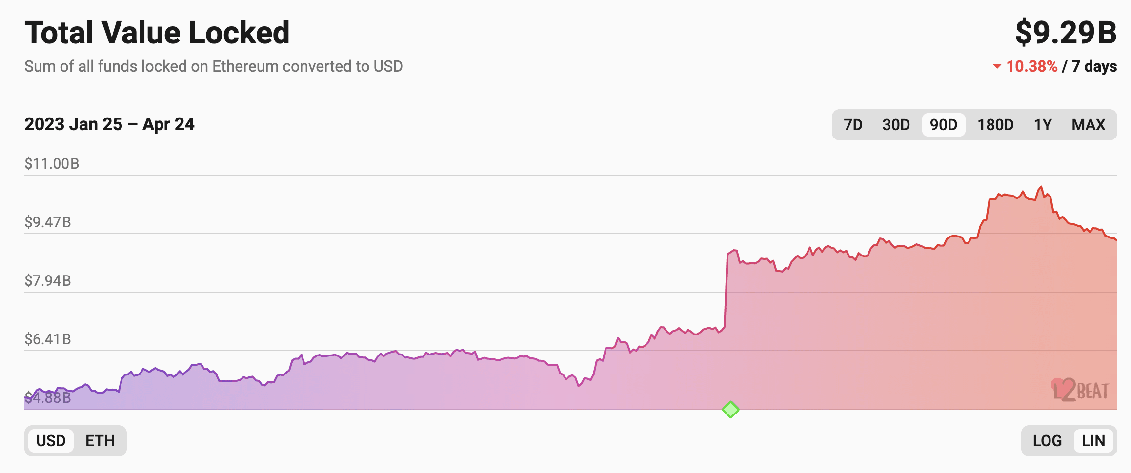 Ethereum Layer 2 Networks’ Total Value Locked Hovers At Near-Record High, Data Shows | Binance ...
